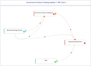 E-commerce Workflow Management - Automate Ecommerce Flow - Cflow UK