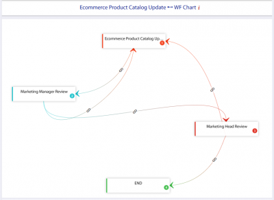 Visual Workflow Builder | Drag and Drop Workflow | Cflow