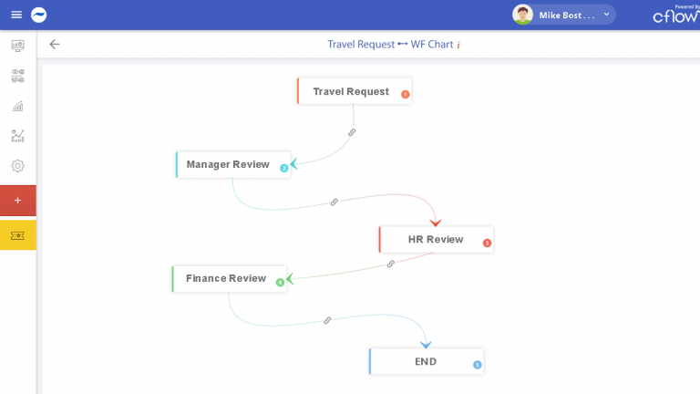 Zero Code BPM - Why Zero code BPM is essential for business | Cflow
