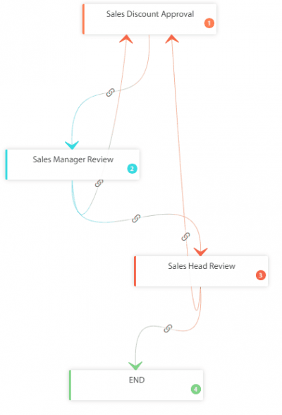 What is Workflow? Definition, Benefits & How to Handle Workflows :: Cflow