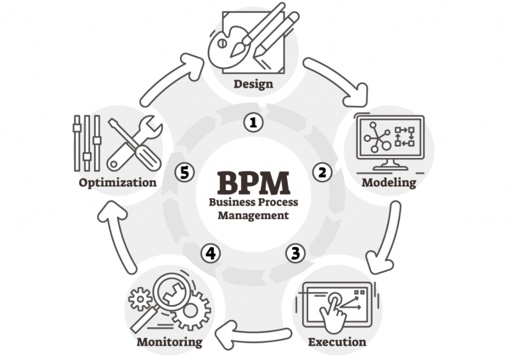 BPM Software – The First Step to Operational Excellence | Cflow UK