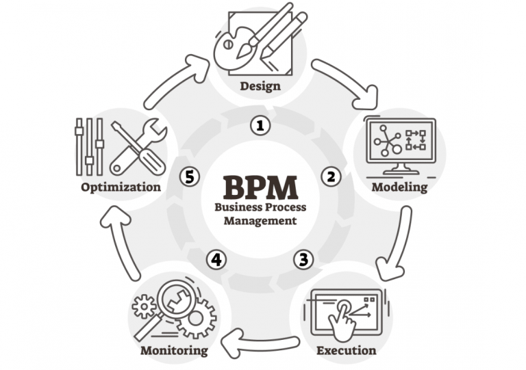 BPM Software – The First Step to Operational Excellence | Cflow UK