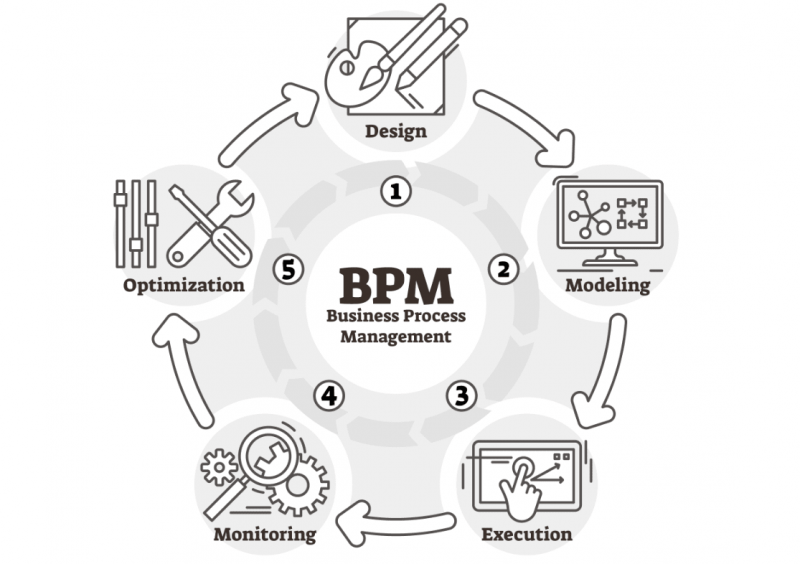 BPM Software – The First Step to Operational Excellence | Cflow UK