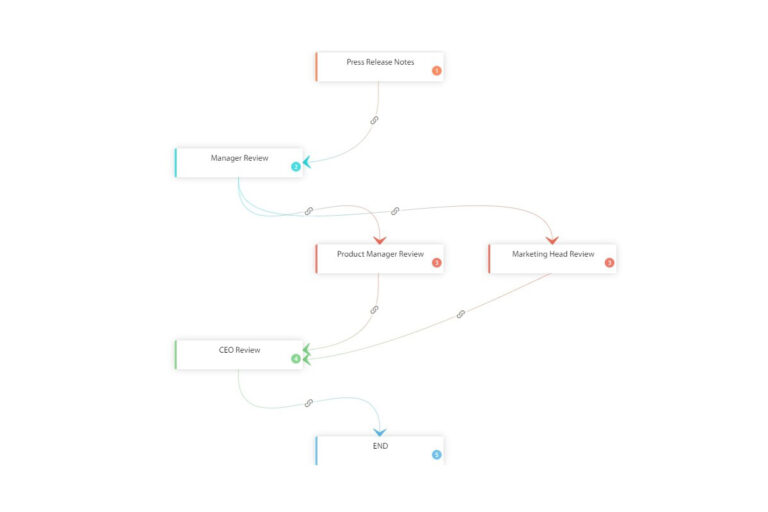 Approval Workflow Software For Workflow Automation Cflow Uk