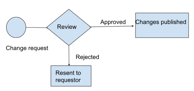 Parallel Pathways and Multi-Level Approvals in Workflow | Cflow UK