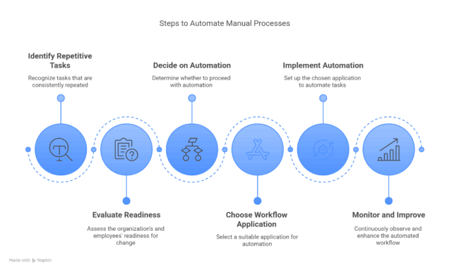 5 Steps For An Effective Workflow Automation Process Flow | Cflow UK