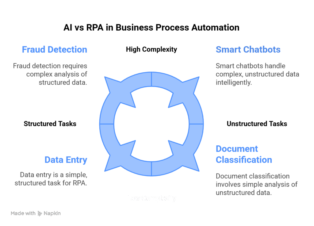 AI vs RPA in Workflow Automation: Which is Better