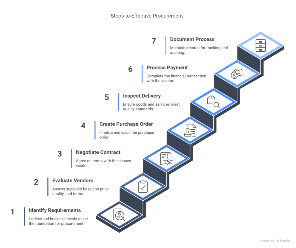 7 Ways Procurement Automation Can Improve Your Process - Cflow UK
