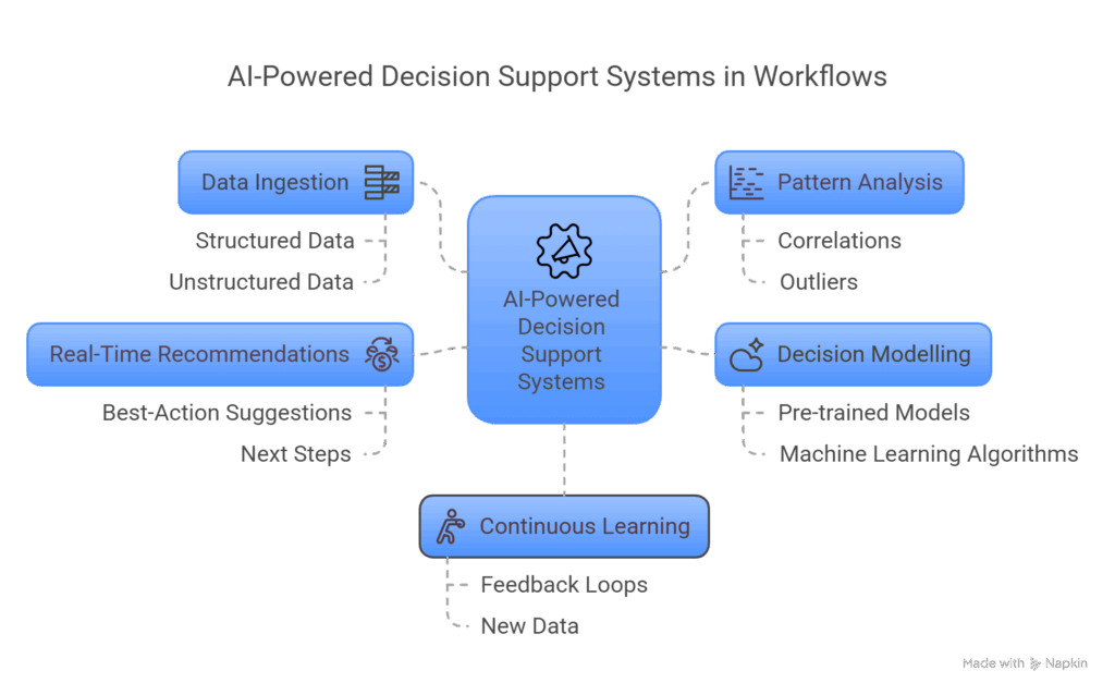 How AI Improves Decision-Making in Workflow Automation