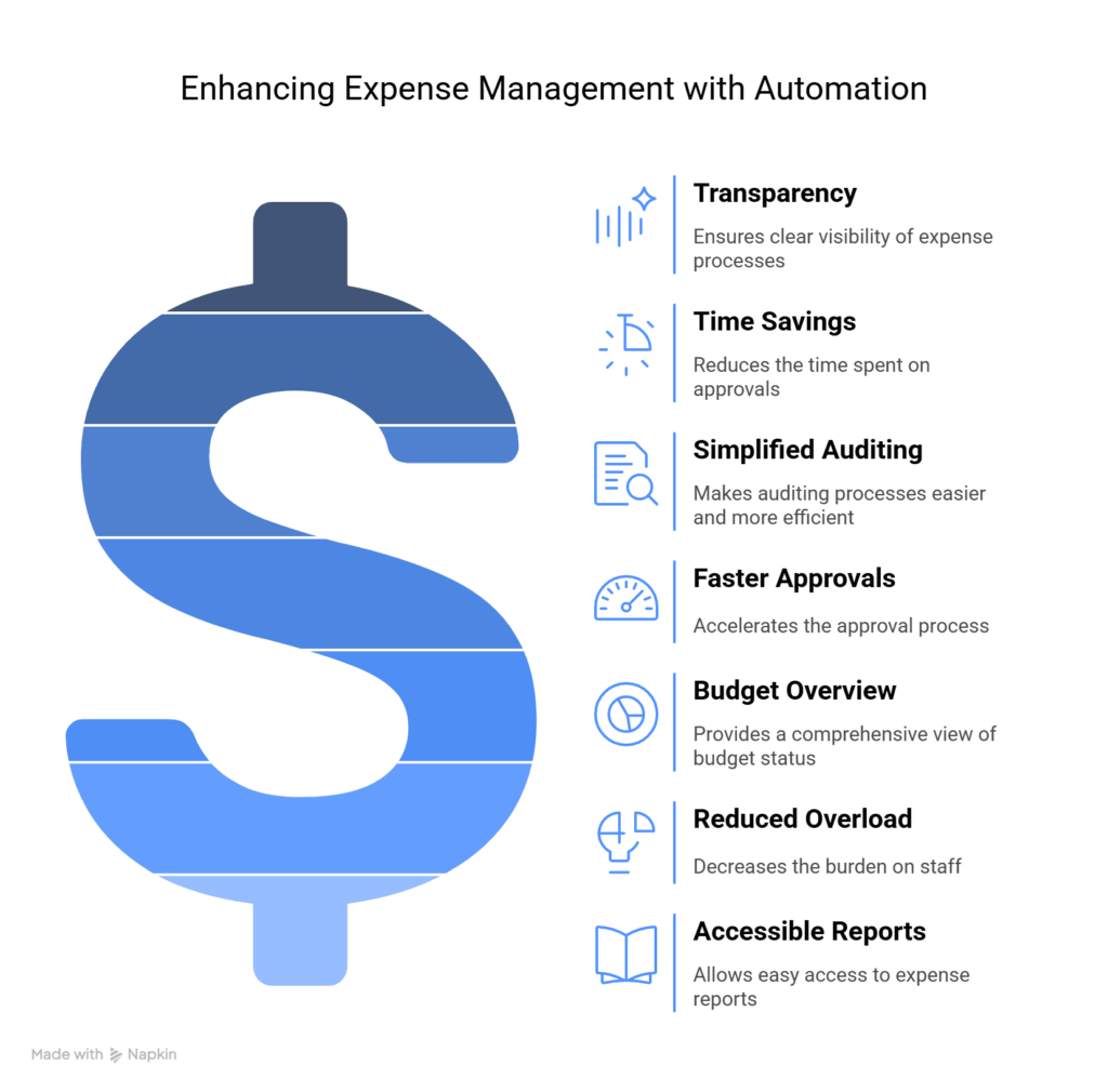 Expense Approval Process | Different Aspects of Expense Management ...