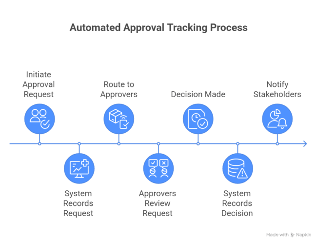 Automated Approval Tracking: Improve Visibility Across Departments
