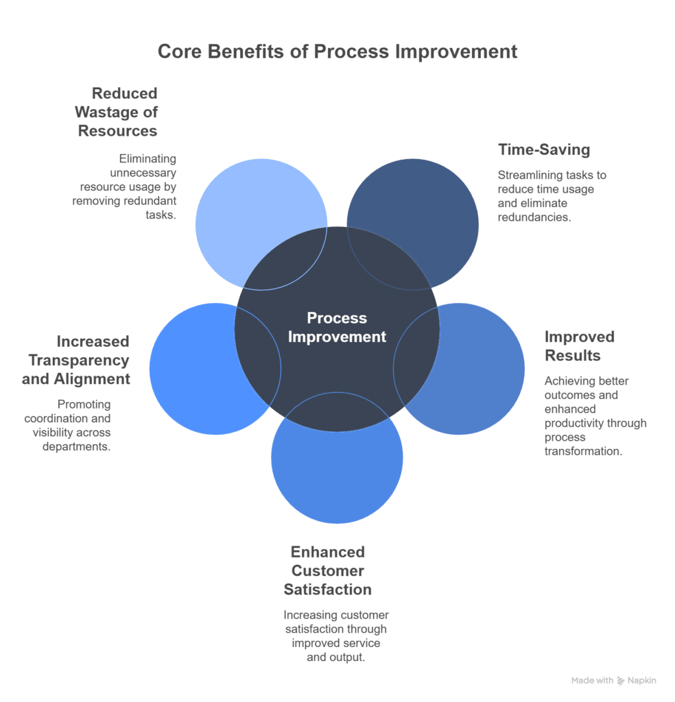 What is Process Improvement? Definition, types, benefits | Cflow UK