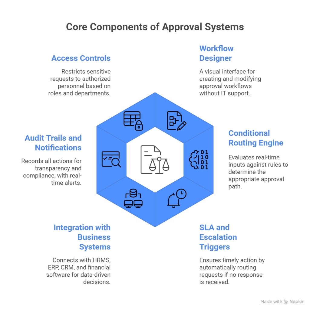 Custom Rule-Based Approvals: Streamlining Decision Workflows with Automation