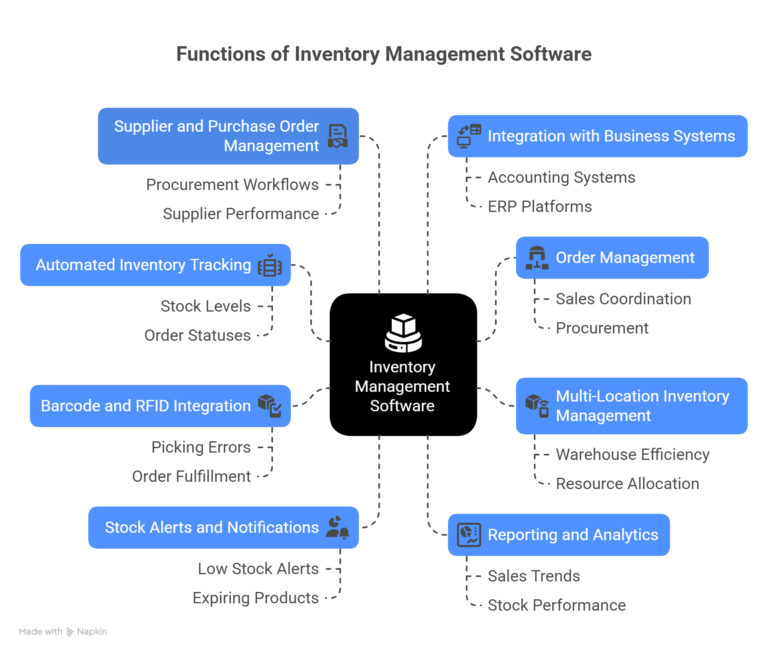 Best Inventory Management Software 2025 - Cflow