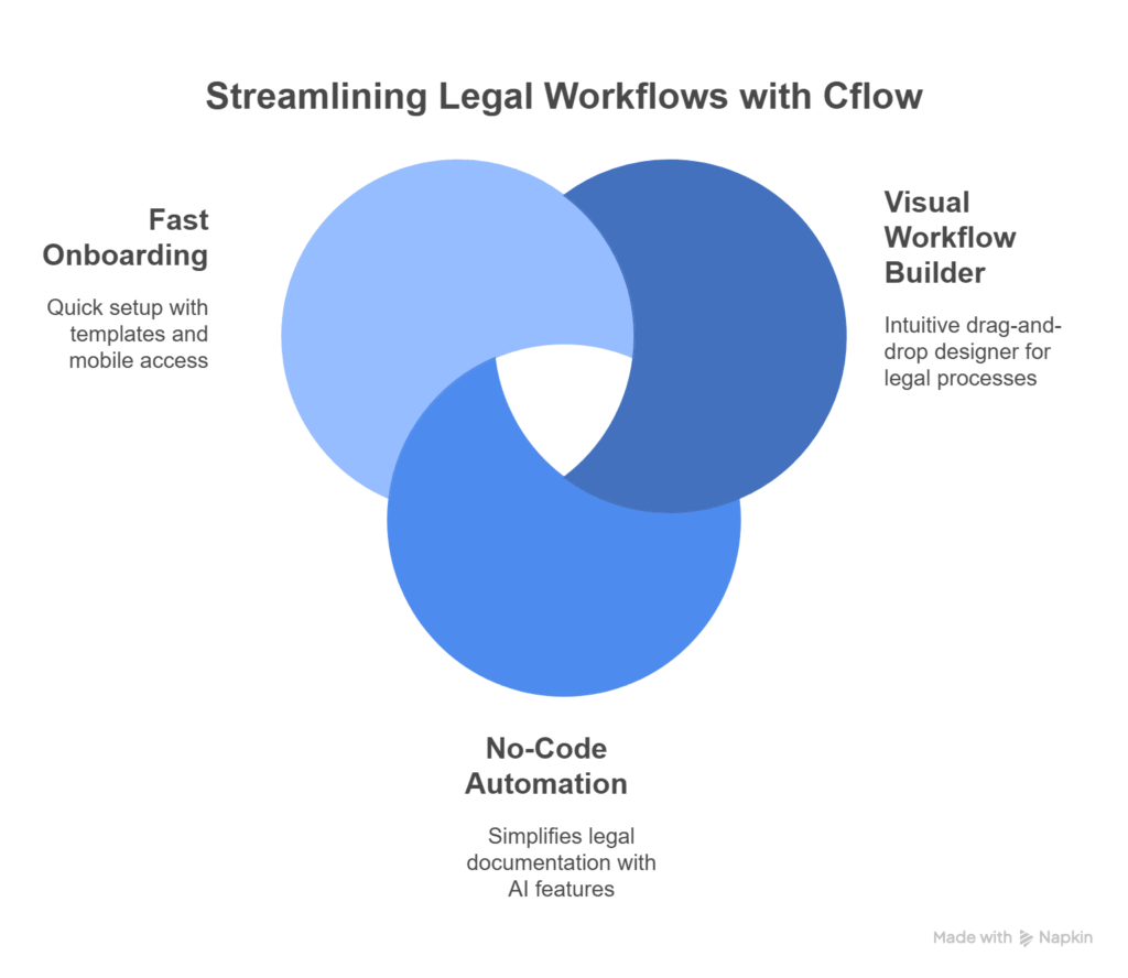 AI Legal Document Workflow Automation | Transform Legal Ops - Cflow UK