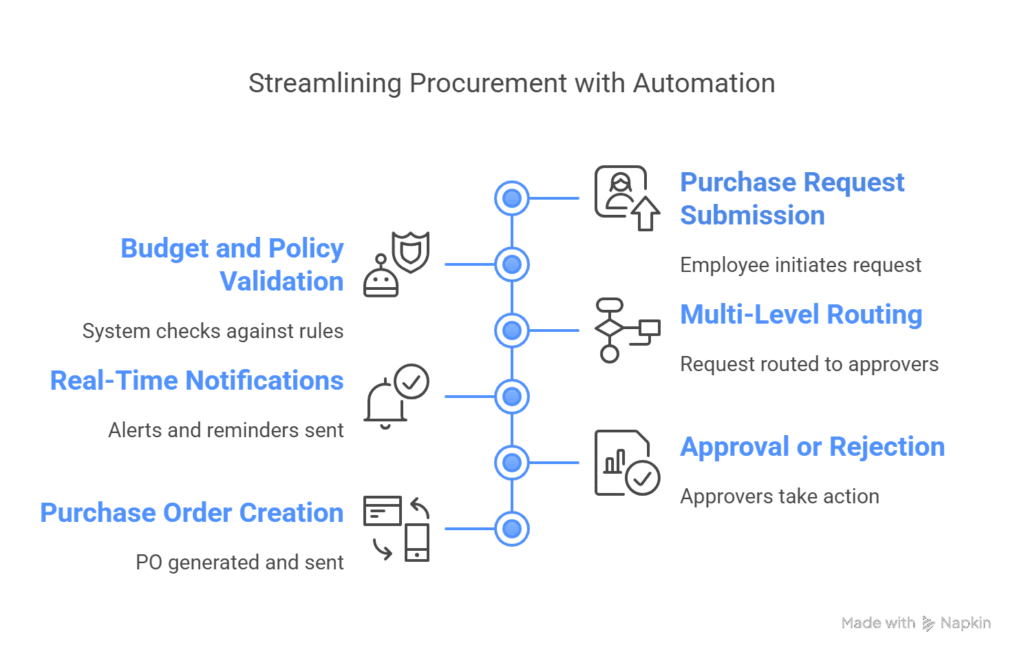 How to Automate Your Purchase Approval Process