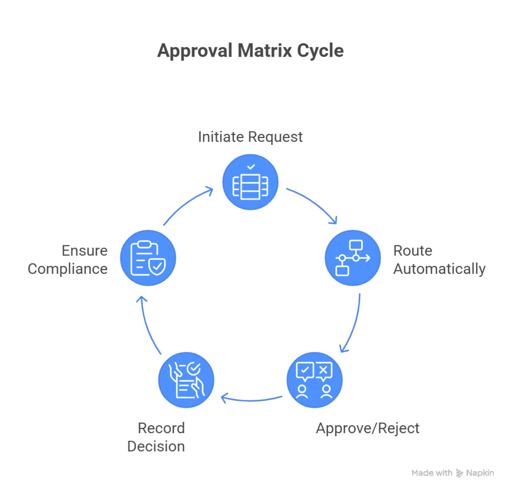 Workflow Approval Matrix: Simplifying Complex Multi-Level Approvals