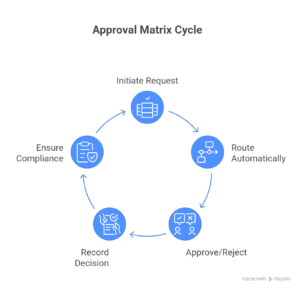 Workflow Approval Matrix: Simplifying Complex Multi-Level Approvals