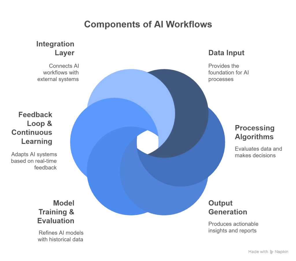 Ai Workflow Automation Manage Workflows With Ai Tools Cflow Uk