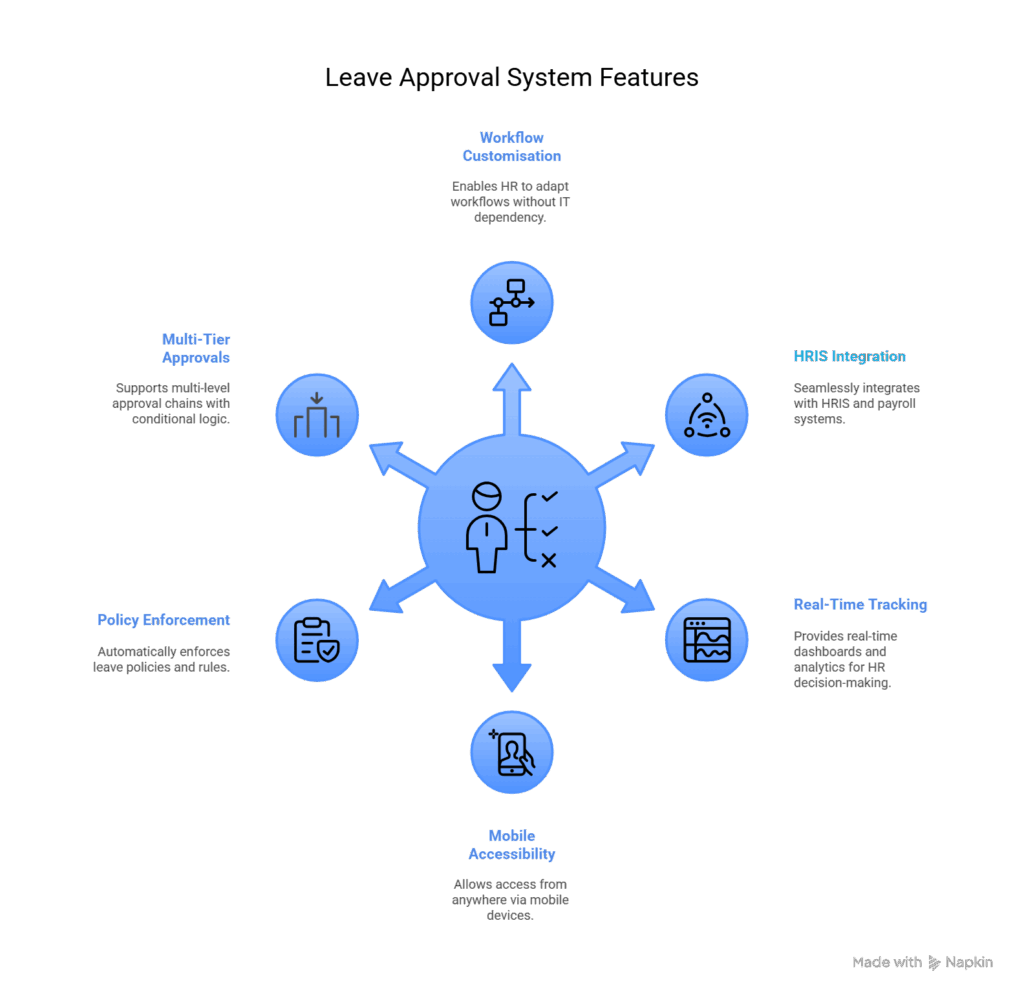 Leave Request Approval Systems: How HR Can Eliminate Bottlenecks