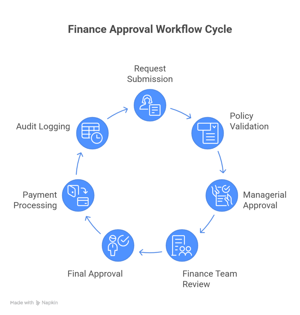 Finance Approval Workflows That Scale with Your Organisation