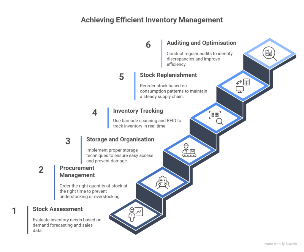 Inventory Management - Definition, Types, and Examples - Cflow