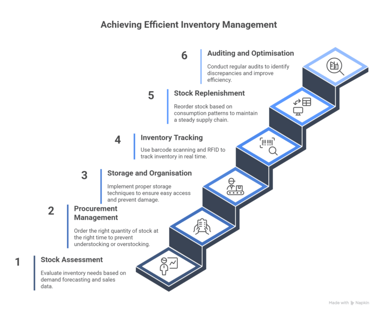 Inventory Management - Definition, Types, and Examples - Cflow