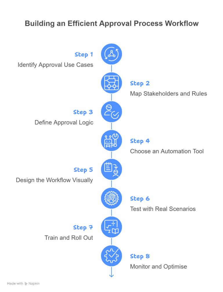 Building an Efficient Approval Process Workflow