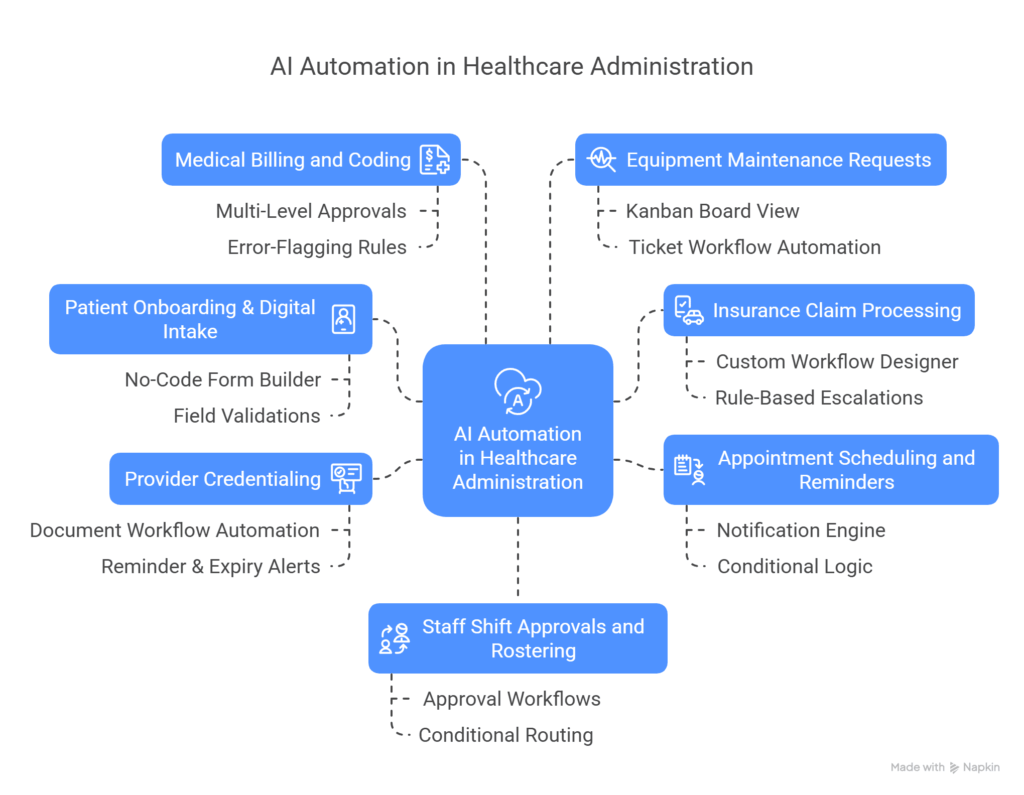 AI Workflow Automation For Healthcare Administration - Cflow UK
