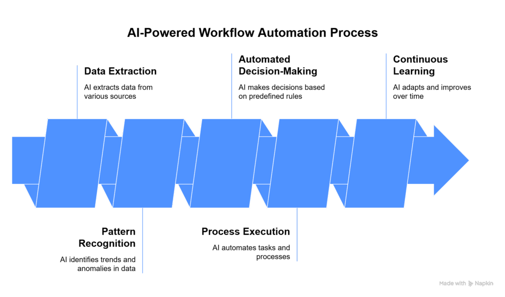 Scale Business Operations With Ai Workflow Automation Cflow