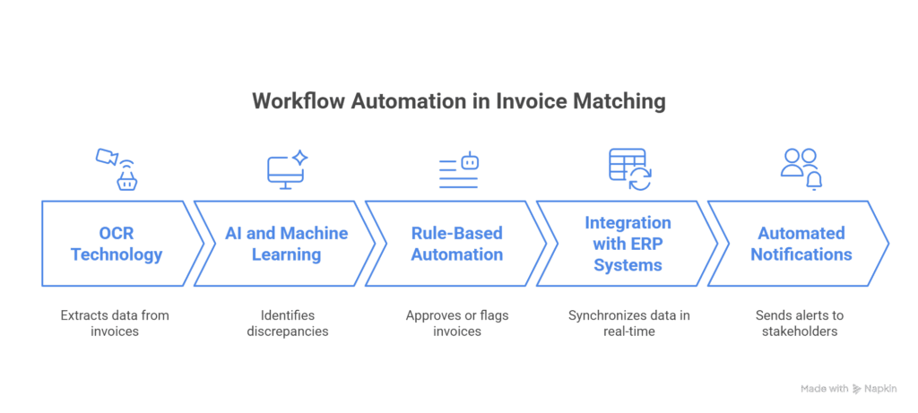 Automated Invoice Matching: How to Reduce Errors? - Cflow UK