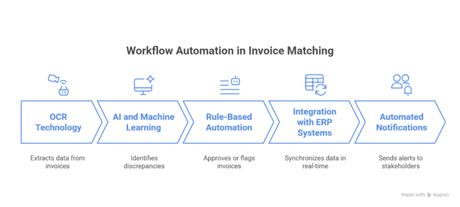 Automated Invoice Matching: How to Reduce Errors? - Cflow UK