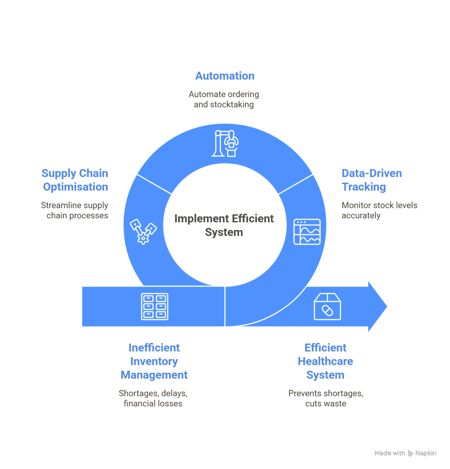 Medical Inventory Management System - Cflow uk