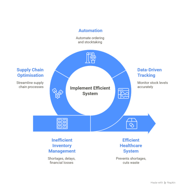 Medical Inventory Management System - Cflow uk