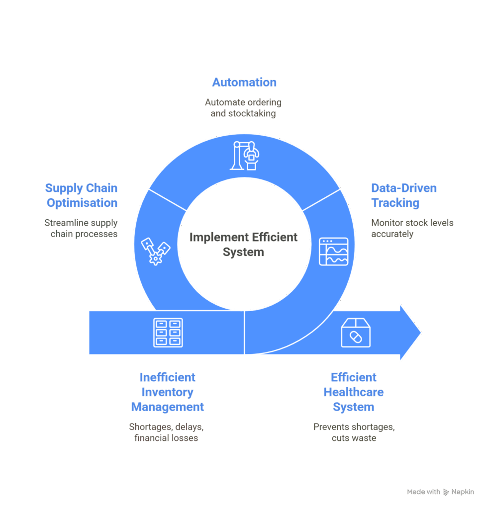 Medical Inventory Management System - Cflow uk