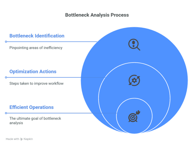 What is Bottleneck Analysis? Steps, Benefits & Tools - Cflow